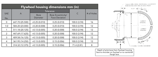 Industrial SAE Housing & Flywheel Specifications | Palmer Johnson