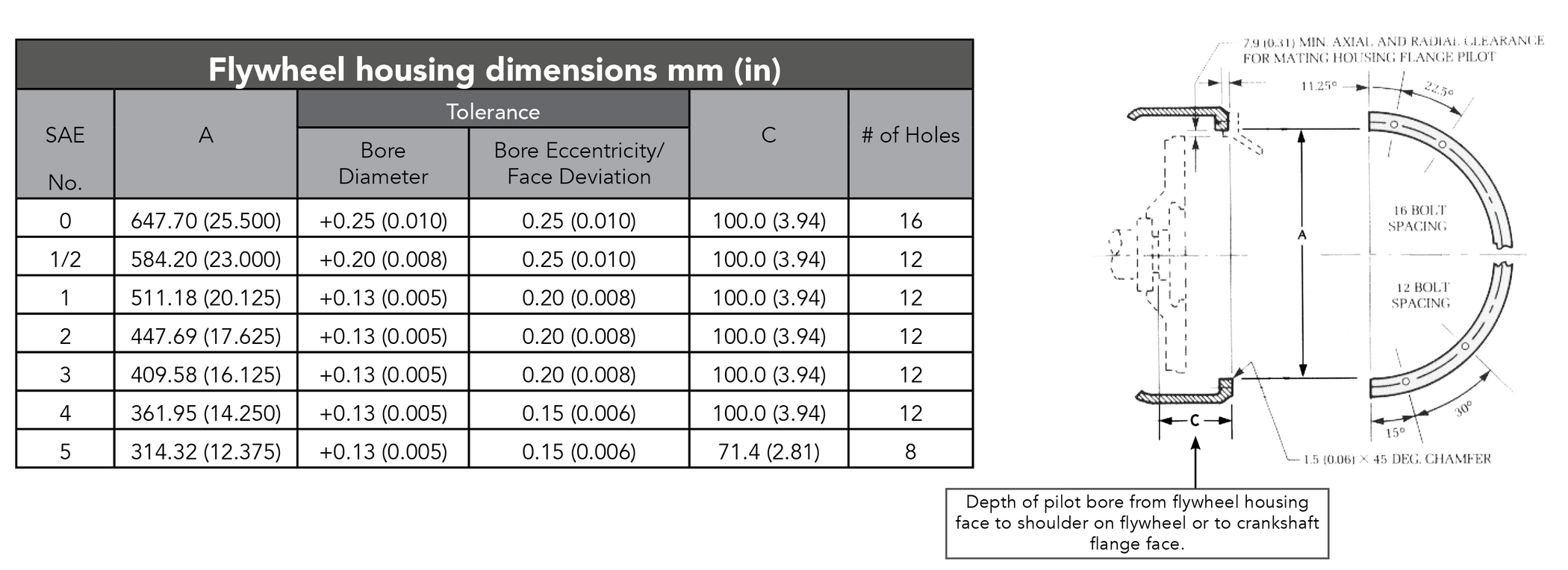 Industrial SAE Housing & Flywheel Specifications | Palmer Johnson